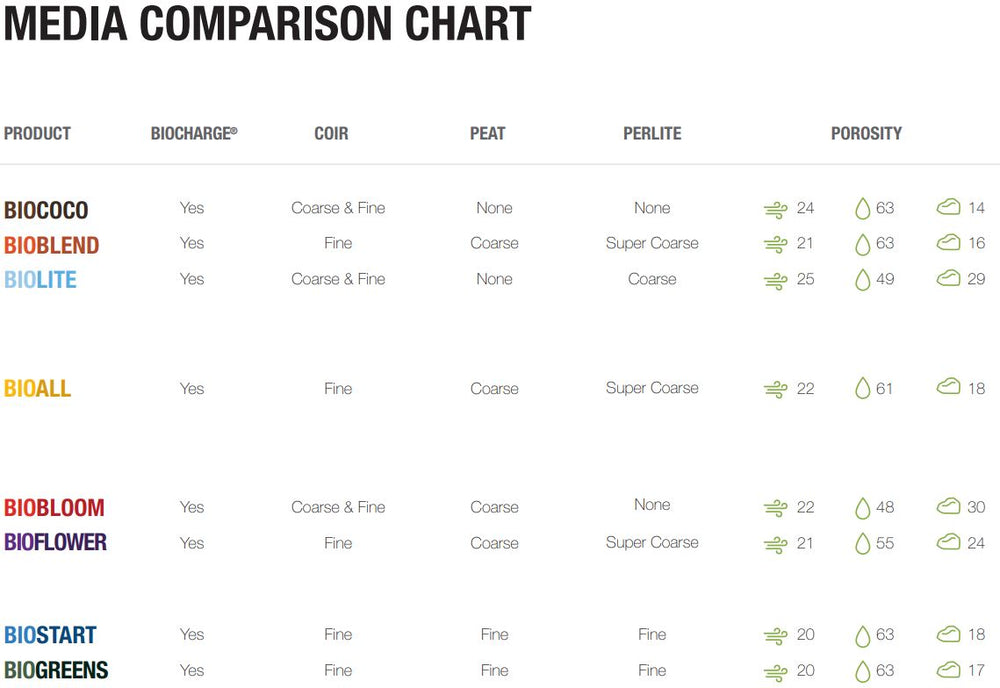 bio365 BIOFLOWER Soil - 1.5cf Bag - Happy Hydro